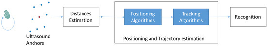 Object Positioning Algorithm Based on Multidimensional Scaling and Optimization for Synthetic ...