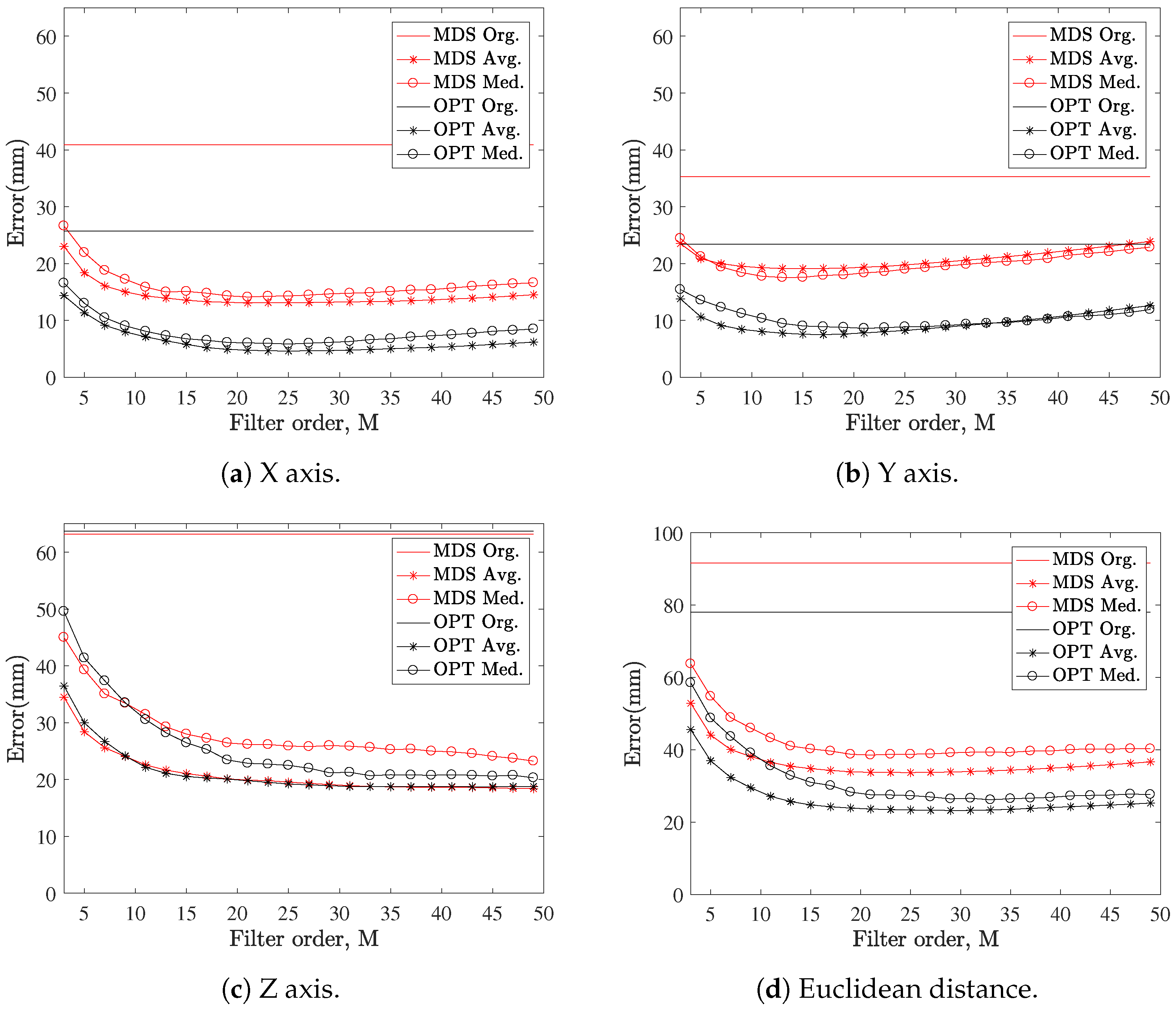 Object Positioning Algorithm Based on Multidimensional Scaling and Optimization for Synthetic ...