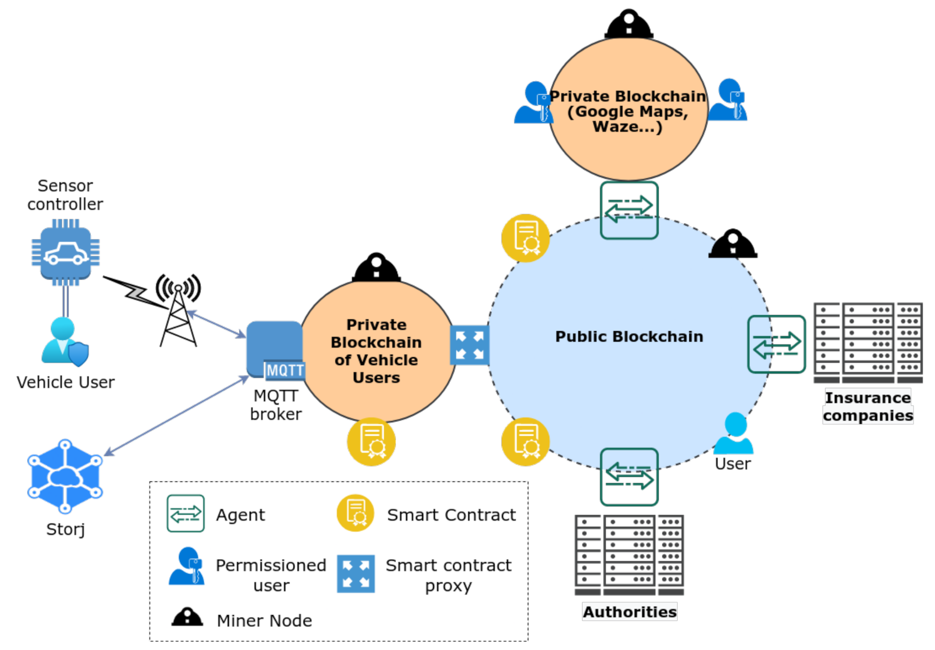 Security and Privacy for Mobile IoT Applications Using Blockchain