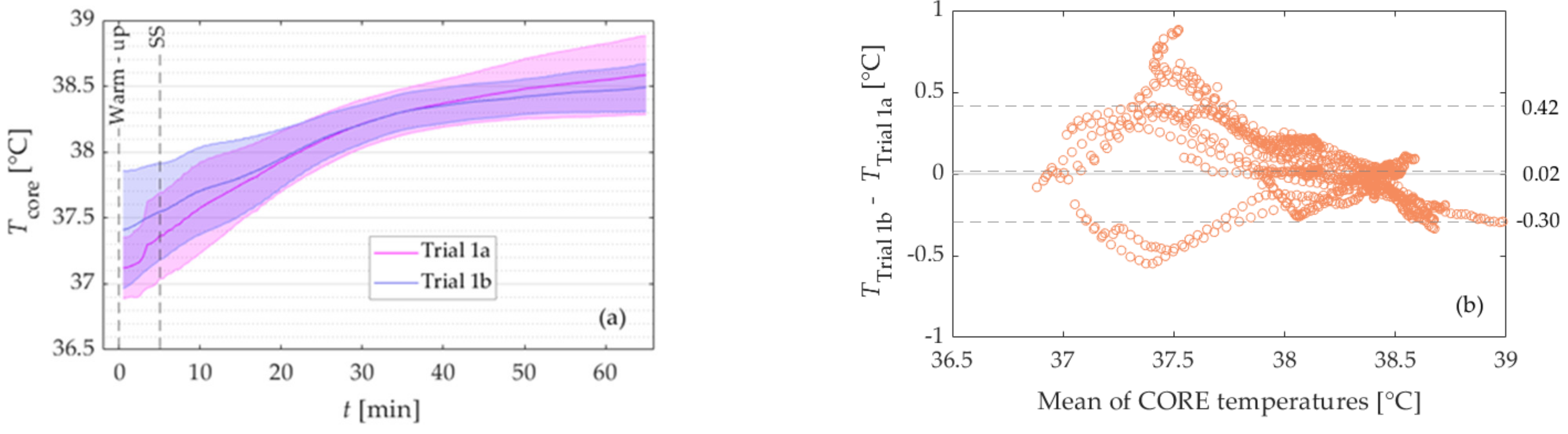 Reliability and Validity of the CORE Sensor to Assess Core Body ...