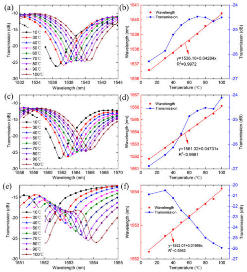Highly Sensitive Dual Parameter Sensor Based on a Hybrid Structure with Multimode Interferometer ...