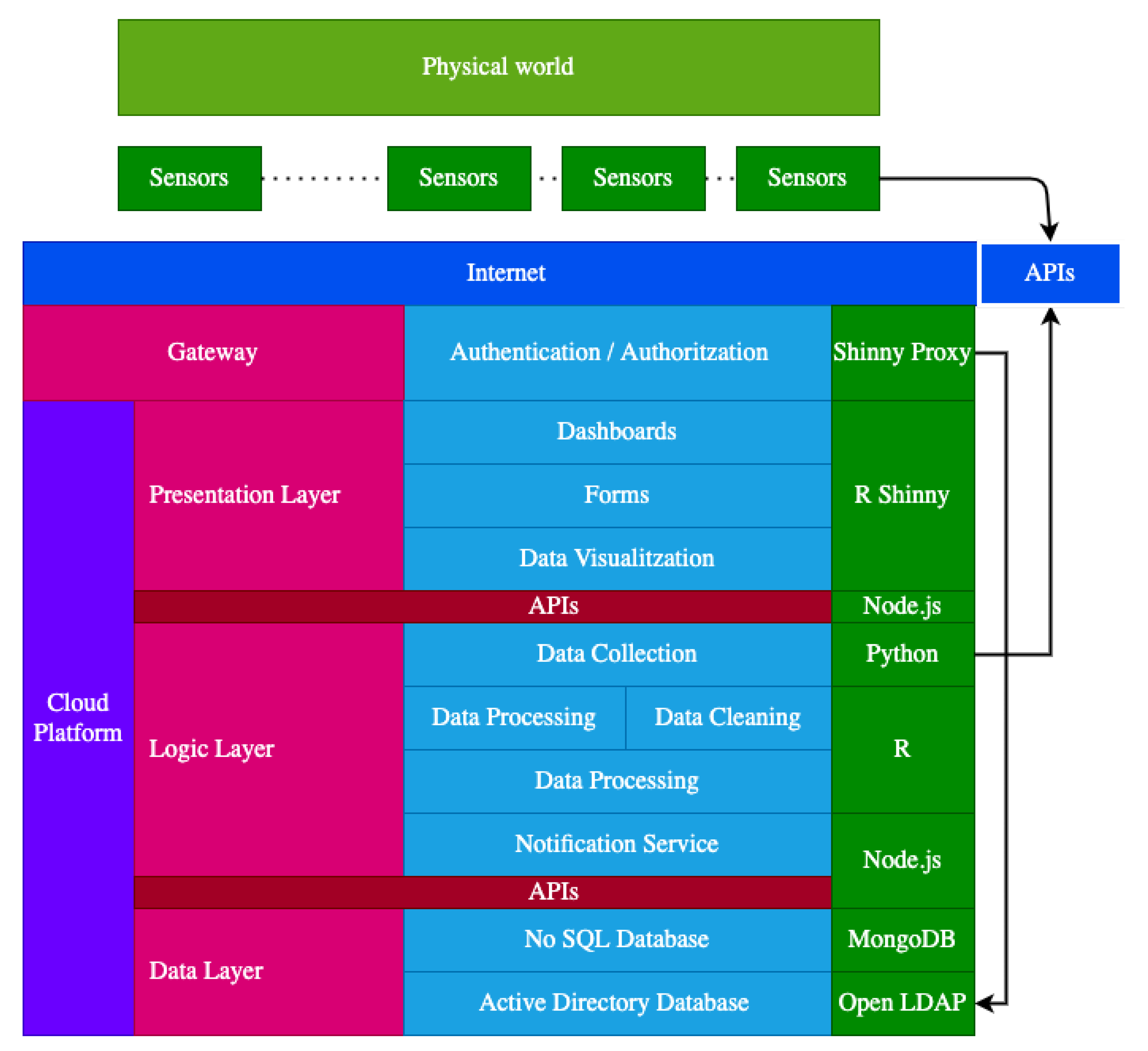 An Internet of Things Platform Based on Microservices and Cloud ...