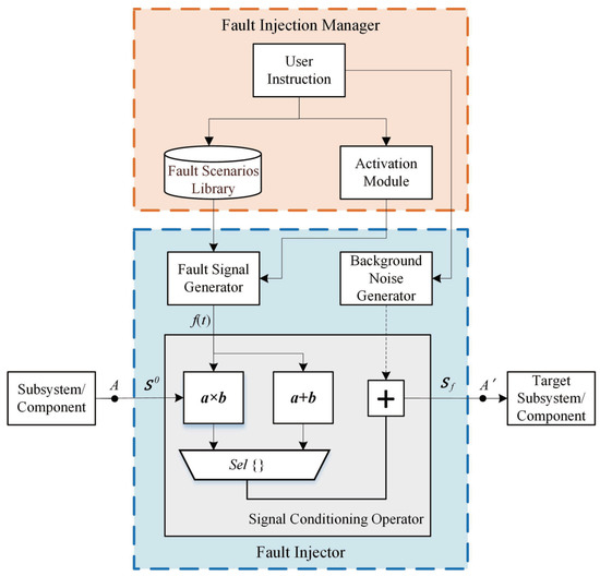 A Tutorial on Hardware-Implemented Fault Injection and Online Fault Diagnosis for High-Speed Trains