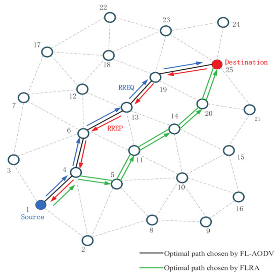 Sensors Free Full Text Highly Reliable Fuzzy Logic Assisted Aodv Routing Algorithm For