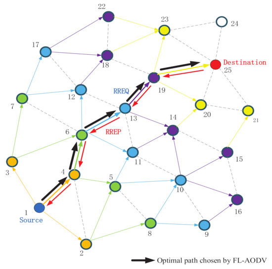 Highly Reliable Fuzzy Logic Assisted Aodv Routing Algorithm For Mobile Ad Hoc Networks
