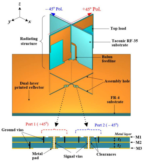 Sensors | Special Issue : Developments in Antenna Technologies for ...