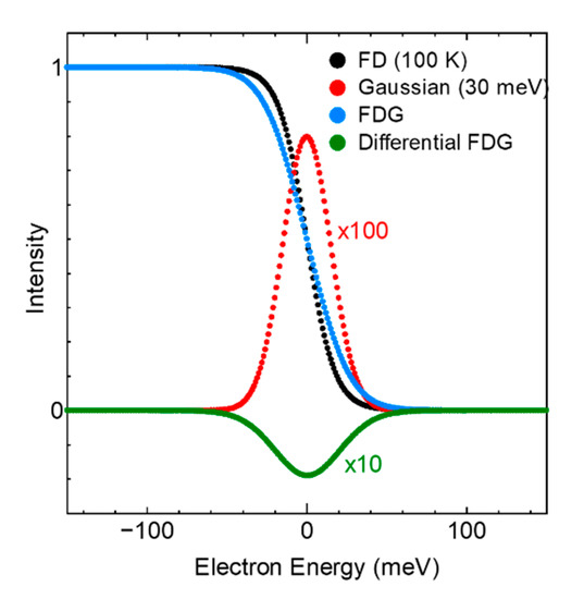 Temperature-Dependent Broadening of the Ultraviolet Photoelectron ...