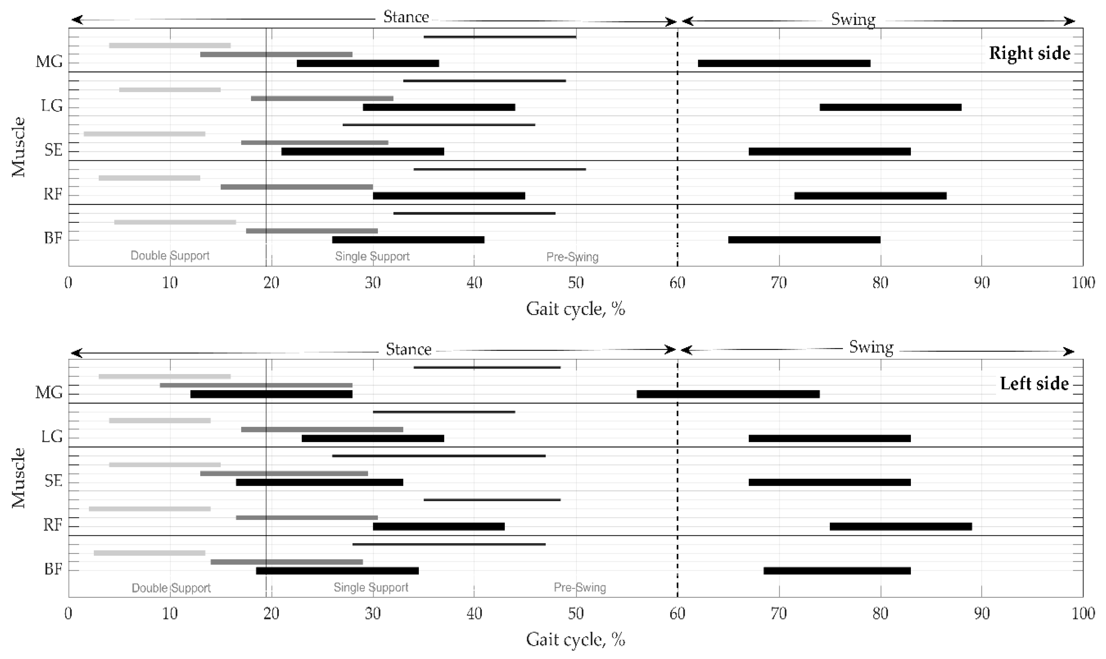 EMG Based Analysis of Gait Symmetry in Healthy Children