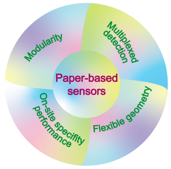 Hospitals and Laboratories on Paper-Based Sensors: A Mini Review