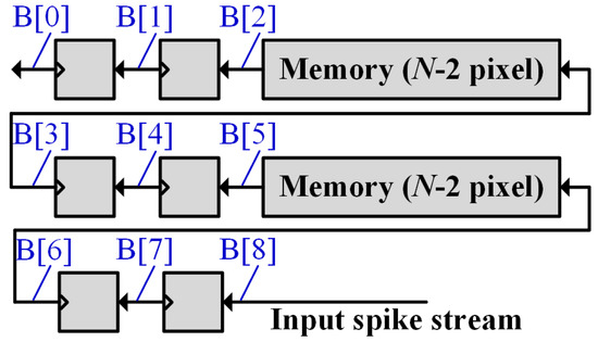 A Cost-Efficient High-Speed VLSI Architecture for Spiking Convolutional Neural Network Inference ...