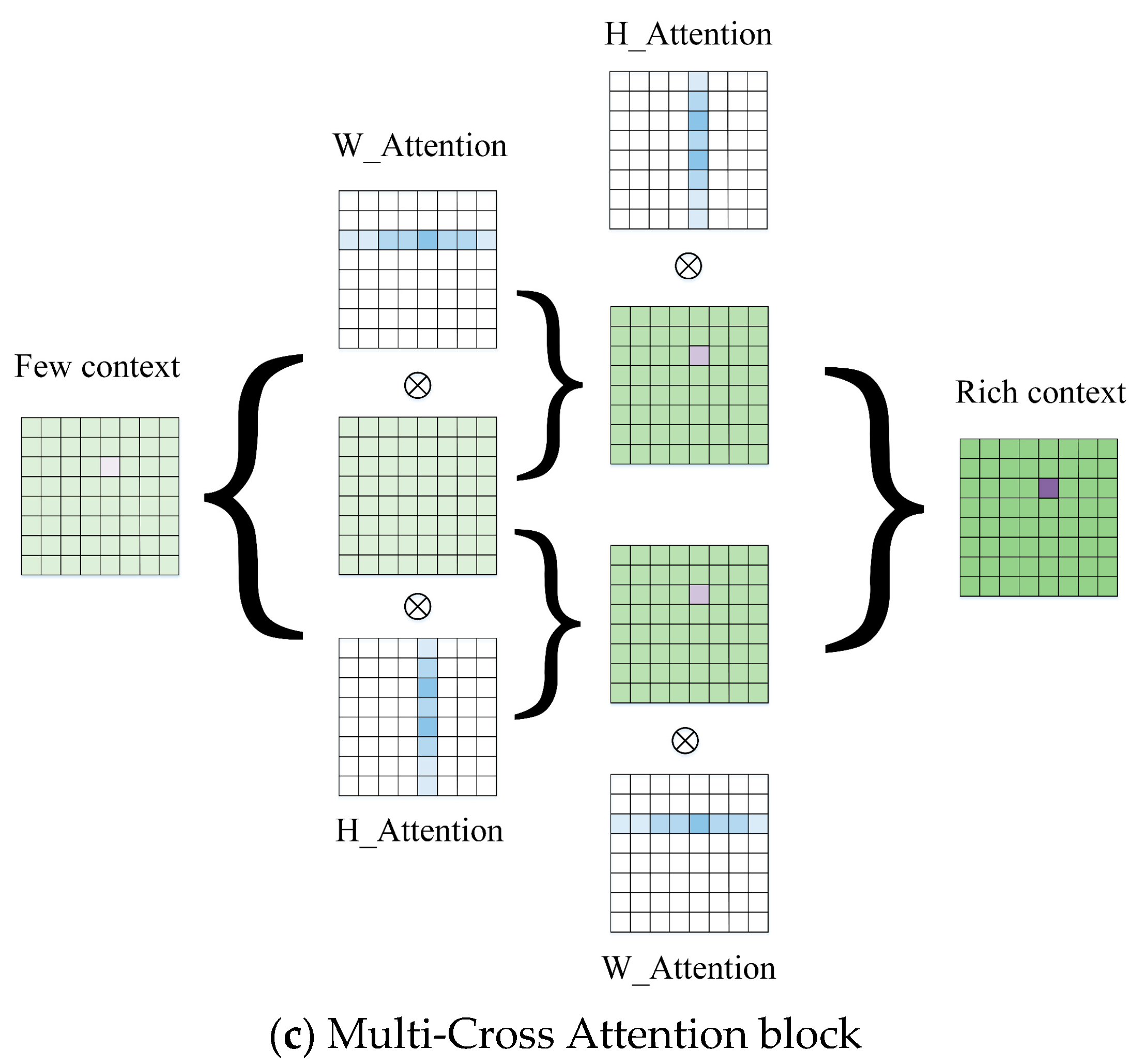 A Fast Stereo Matching Network with Multi-Cross Attention