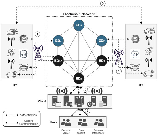 A Blockchain-Based Multi-Factor Authentication Model for a Cloud-Enabled Internet of Vehicles