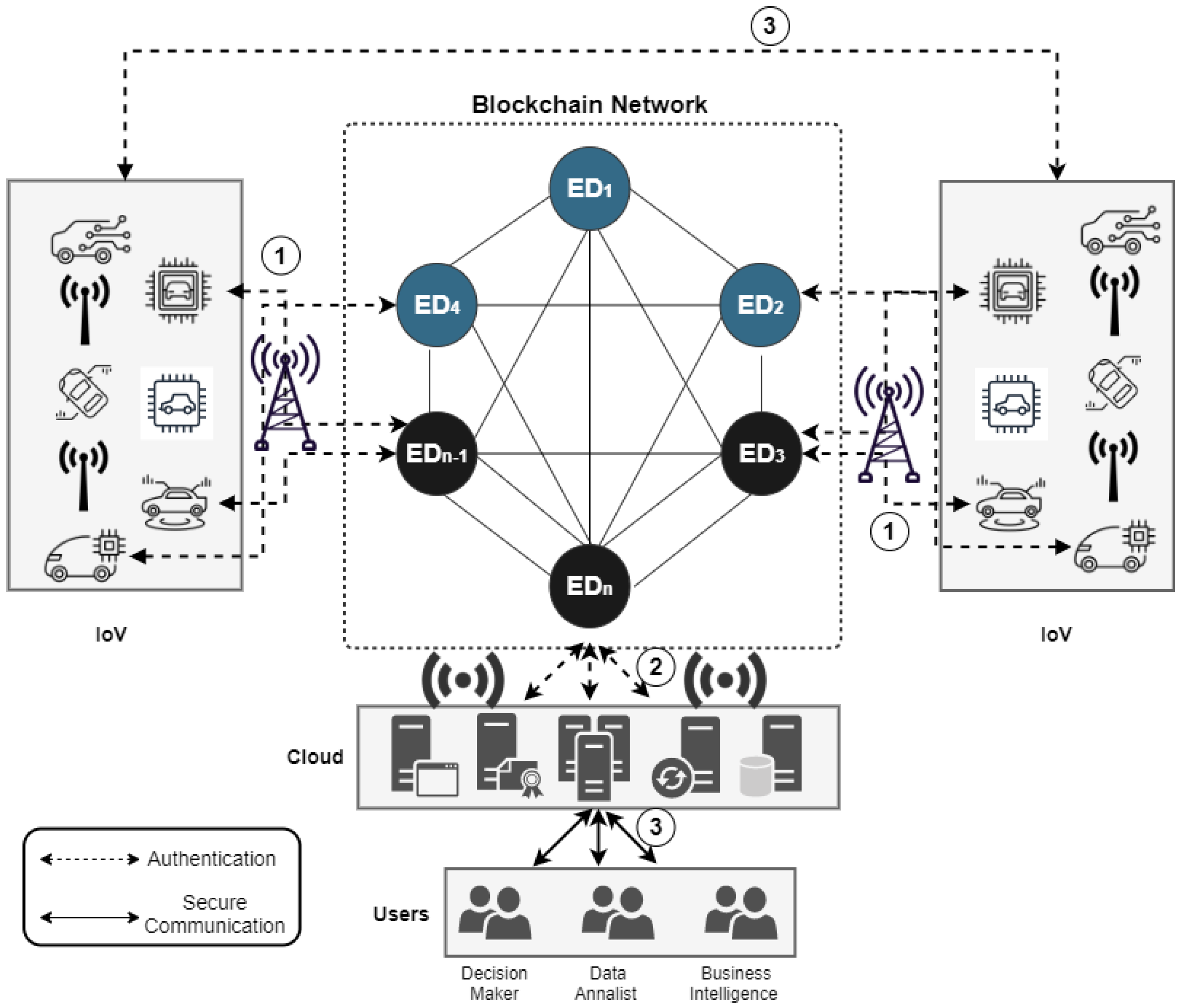 A Blockchain-Based Multi-Factor Authentication Model for a Cloud-Enabled Internet of Vehicles