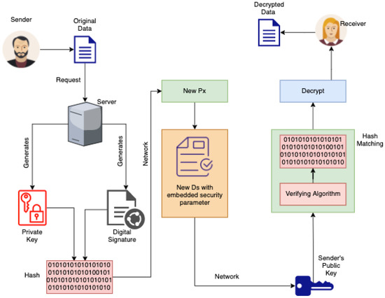 Sensors | Free Full-Text | A Blockchain-Based Multi-Factor ...