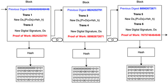 A Blockchain-Based Multi-Factor Authentication Model for a Cloud-Enabled Internet of Vehicles