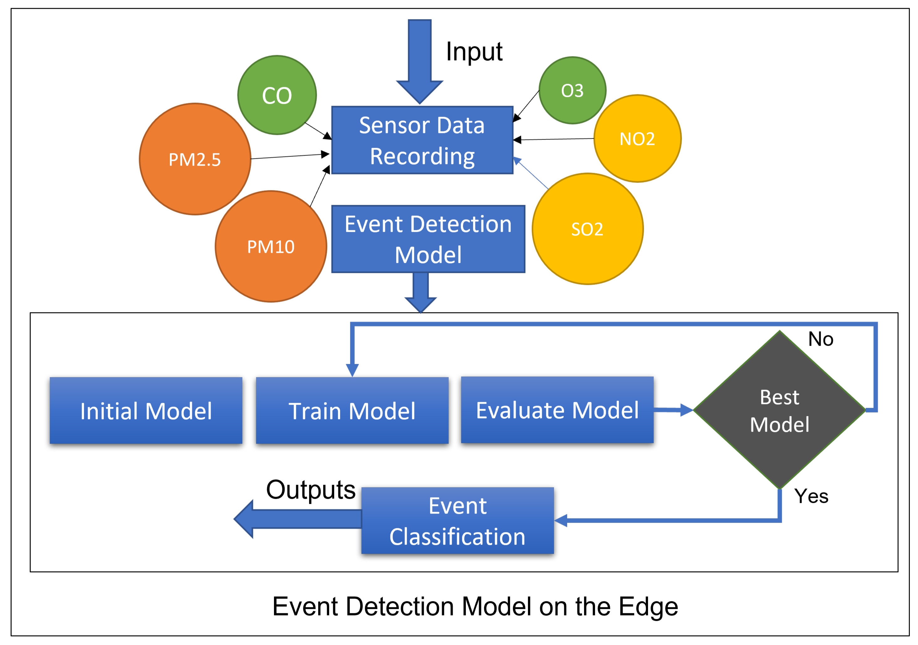 Event-Driven Deep Learning for Edge Intelligence (EDL-EI)