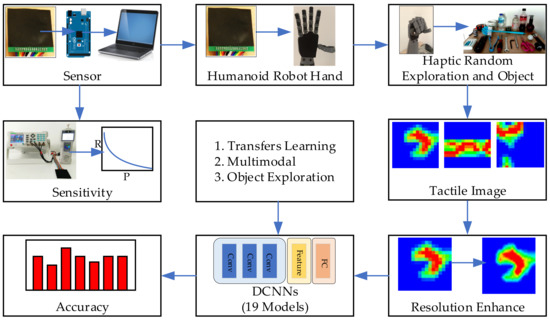 Tactile Object Recognition for Humanoid Robots Using New Designed ...