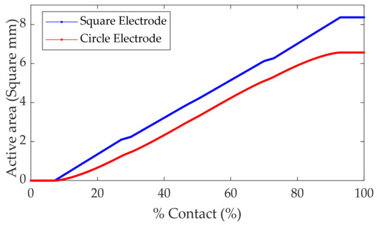 Tactile Object Recognition for Humanoid Robots Using New Designed ...