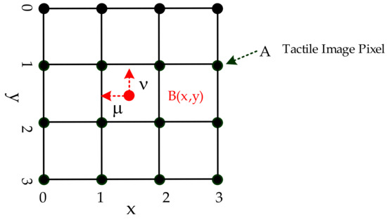 Tactile Object Recognition for Humanoid Robots Using New Designed Piezoresistive Tactile Sensor ...