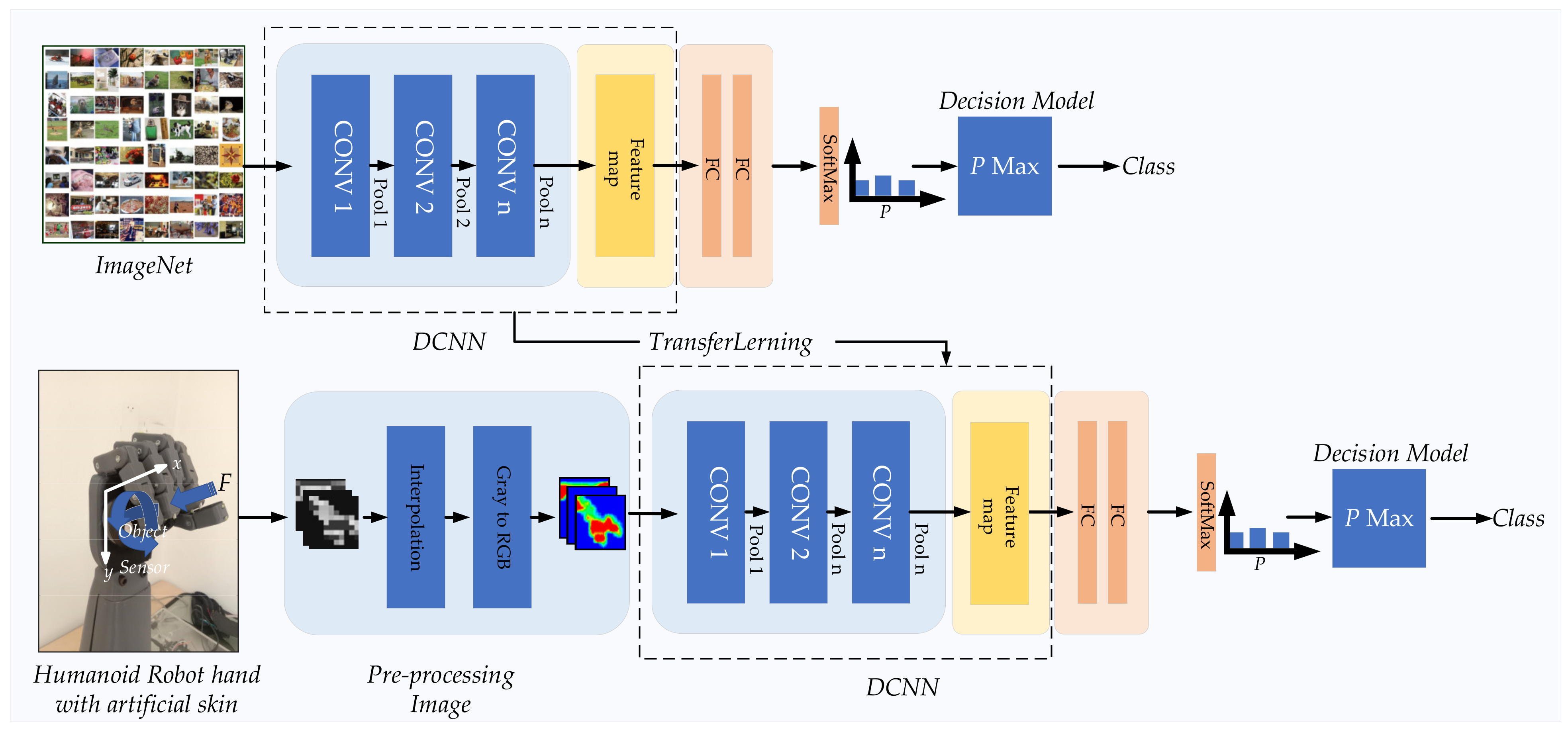 Tactile Object Recognition for Humanoid Robots Using New Designed Piezoresistive Tactile Sensor ...