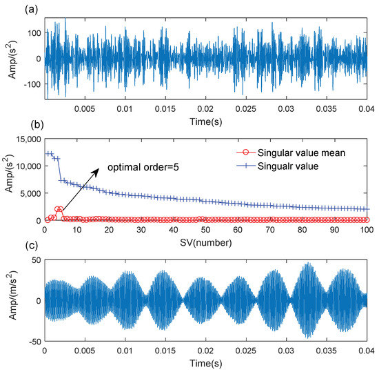 A Hybrid SVD-Based Denoising and Self-Adaptive TMSST for High-Speed Train Axle Bearing Fault ...