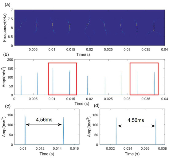 A Hybrid SVD-Based Denoising and Self-Adaptive TMSST for High-Speed Train Axle Bearing Fault ...