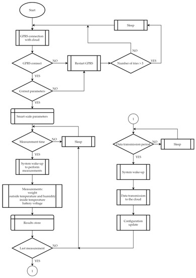 Energy-Efficient Wireless Weight Sensor for Remote Beehive Monitoring