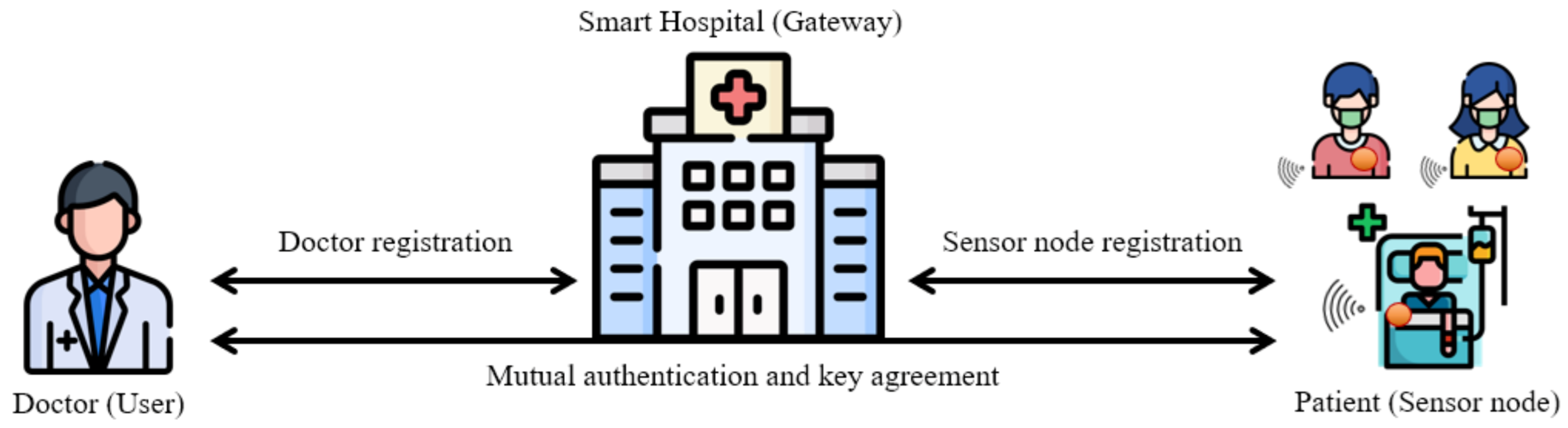 Sensors | Free Full-Text | Provably Secure Three-Factor-Based Mutual Authentication Scheme with ...