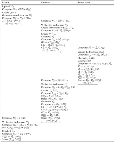 Sensors | Free Full-Text | Provably Secure Three-Factor-Based Mutual Authentication Scheme with ...