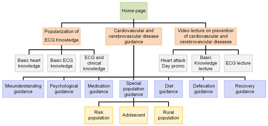 Sensors | Free Full-Text | Artificial Intelligence-Enabled ECG ...