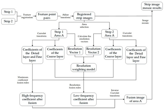 A Mosaic Method for Side-Scan Sonar Strip Images Based on Curvelet Transform and Resolution ...