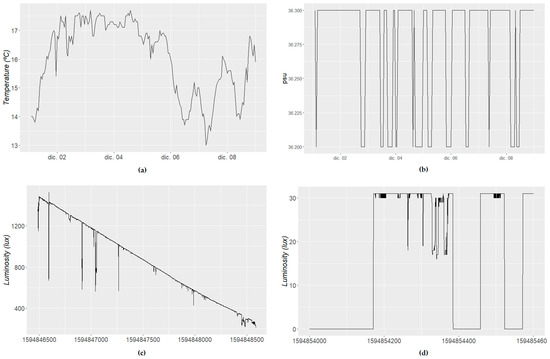 Analyzing Particularities of Sensor Datasets for Supporting Data ...