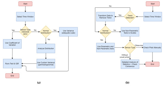 Analyzing Particularities of Sensor Datasets for Supporting Data ...