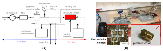 Design of SiC-Doped Piezoresistive Pressure Sensor for High-Temperature ...