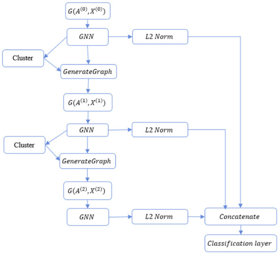 Sensors | Free Full-Text | Hierarchical Pooling in Graph Neural ...