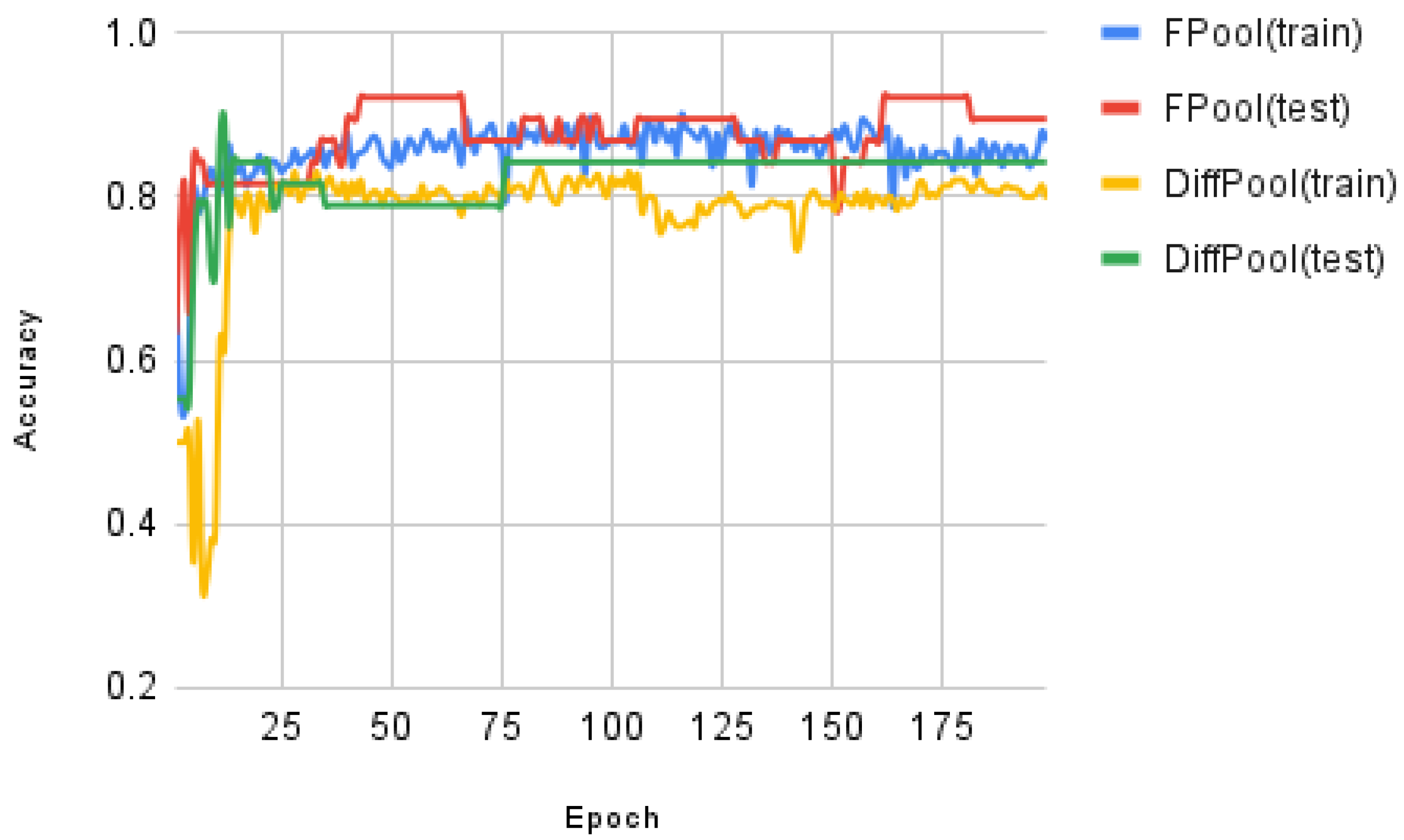 Sensors | Free Full-Text | Hierarchical Pooling in Graph Neural Networks to Enhance ...