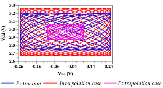 Sensors | Free Full-Text | Neural-Network Based Modeling of I/O Buffer Predriver under Power ...