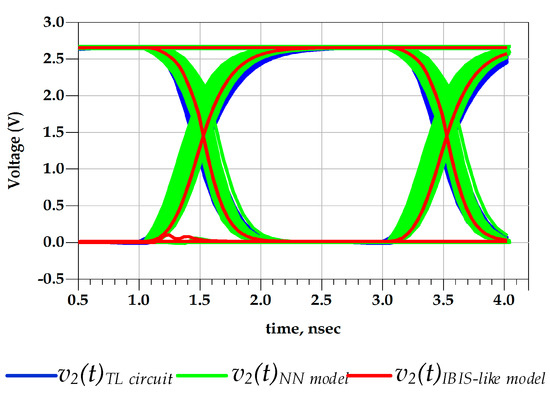 Sensors | Free Full-Text | Neural-Network Based Modeling of I/O Buffer Predriver under Power ...