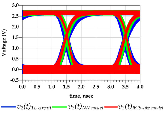 Sensors | Free Full-Text | Neural-Network Based Modeling of I/O Buffer Predriver under Power ...
