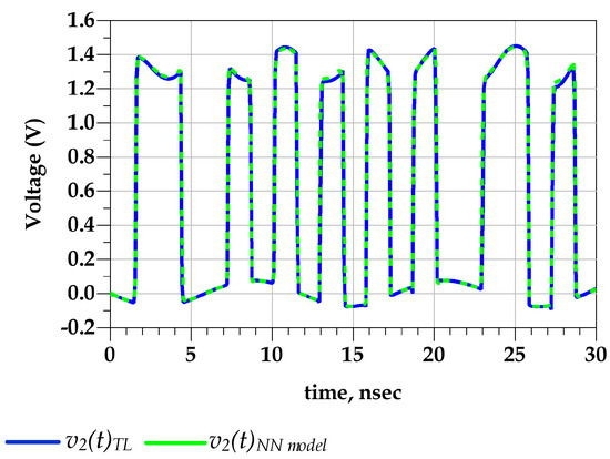 Sensors | Free Full-Text | Neural-Network Based Modeling of I/O Buffer Predriver under Power ...