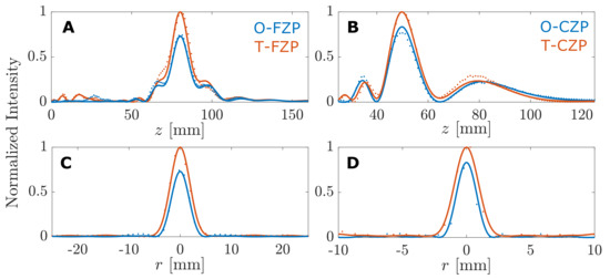On the Design of Soret Zone Plates Based on Binary Sequences Using ...