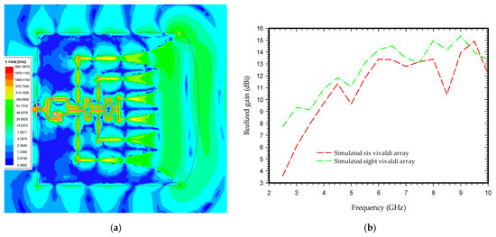 Vivaldi Antenna Arrays Feed by Frequency-Independent Phase Shifter for ...