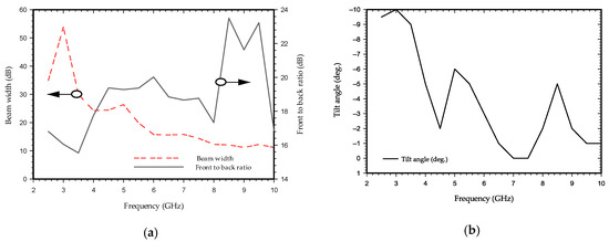 Vivaldi Antenna Arrays Feed by Frequency-Independent Phase Shifter for ...