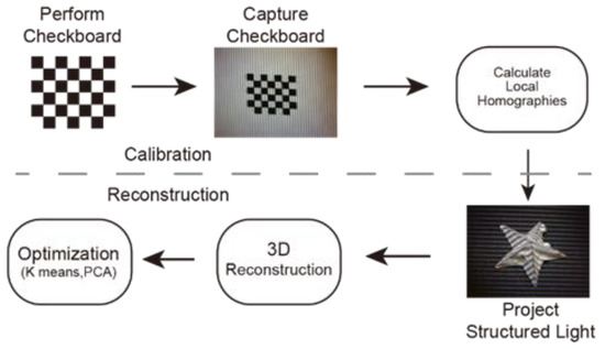 Three-Dimensional Microscopic Image Reconstruction Based on Structured ...