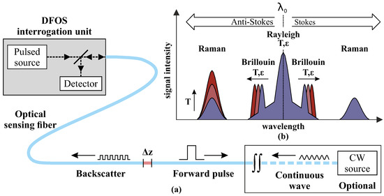 Distributed Fiber Optic Shape Sensing of Concrete Structures