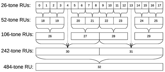 IEEE 802.11ax OFDMA Resource Allocation with Frequency-Selective Fading
