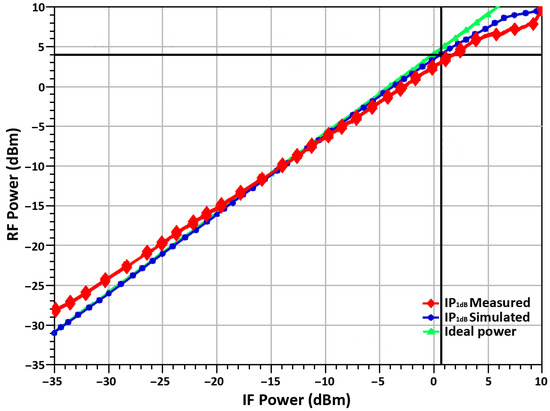 Design and Analysis of a Novel 24 GHz Up-Conversion Mixer with Improved ...