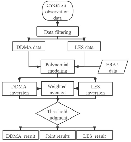 Significant Wave Height Estimation from Joint CYGNSS DDMA and LES ...