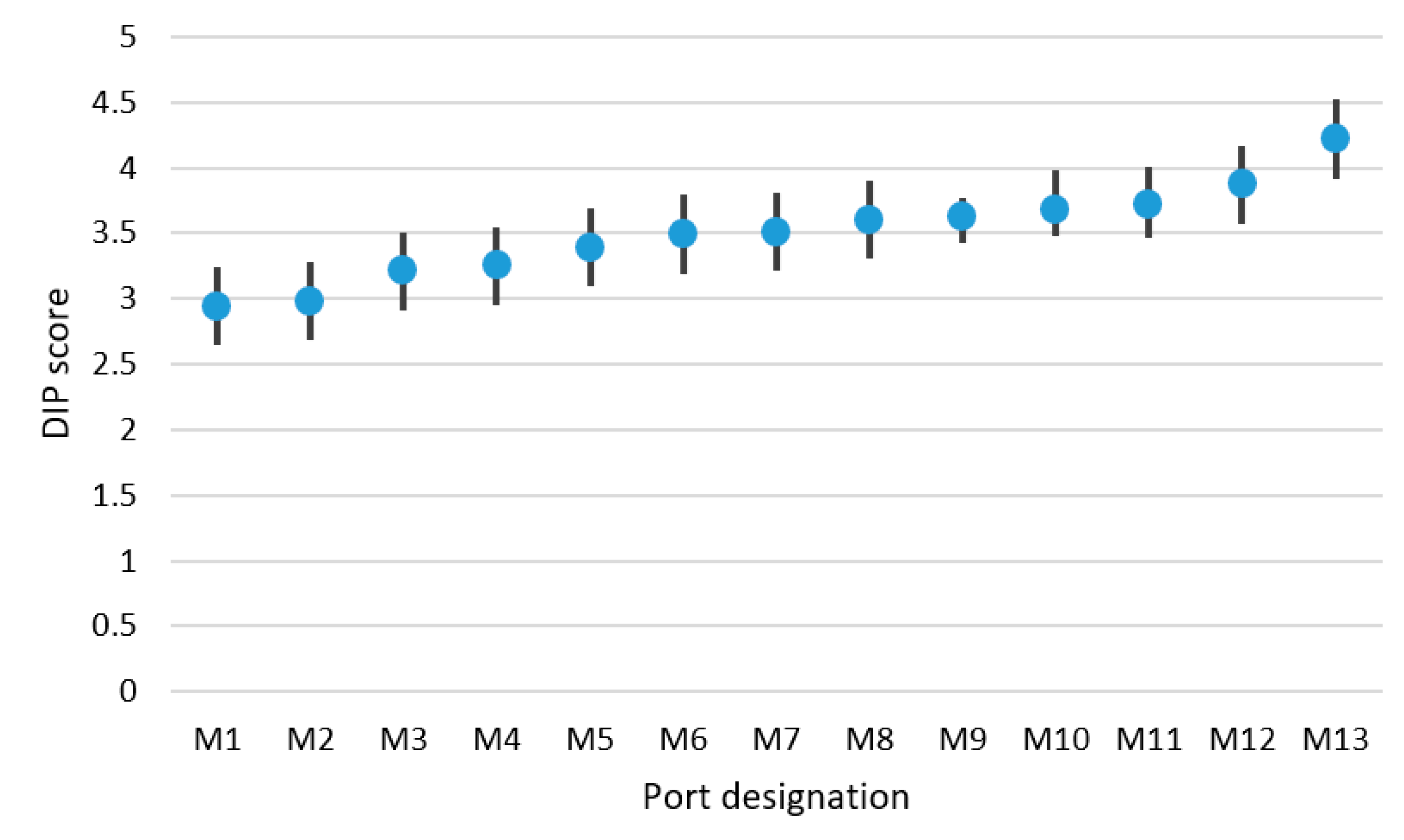 Ports Digitalization Level Evaluation