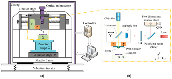 Error Analysis of the Combined-Scan High-Speed Atomic Force Microscopy